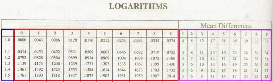 As We Observe From Adjacent Figure The Table Has Three Parts 